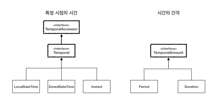Java 공부 50일차(날짜와 시간이란?)4편