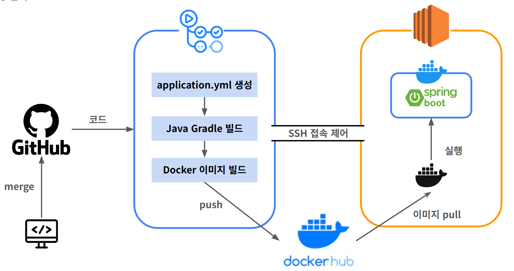 GitHub Actions 와 Docker를 이용한 자동배포