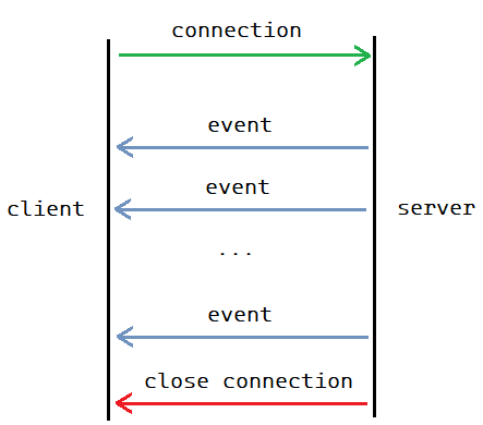 SSE(Server-Sent Event)