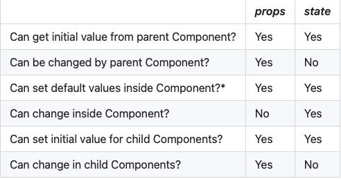 [React] props vs state