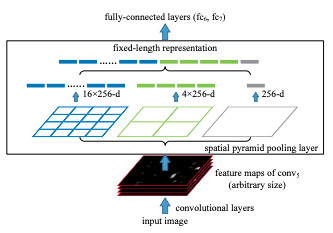 [논문요약] Spatial Pyramid Pooling in Deep Convolutional Networks for ...