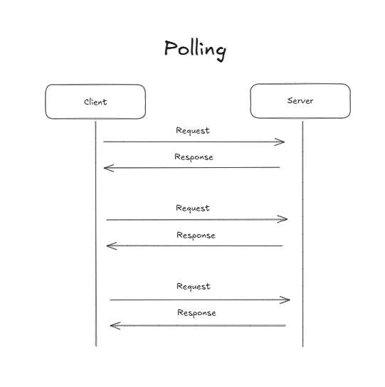WebSocket 이전 Polling, Long Polling은 무엇일까?