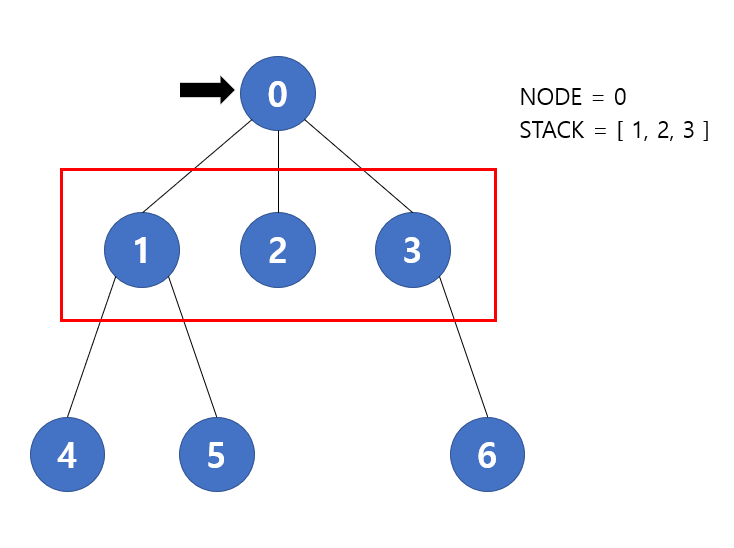 [자료구조] Stack을 이용한 Iterative DFS 구현