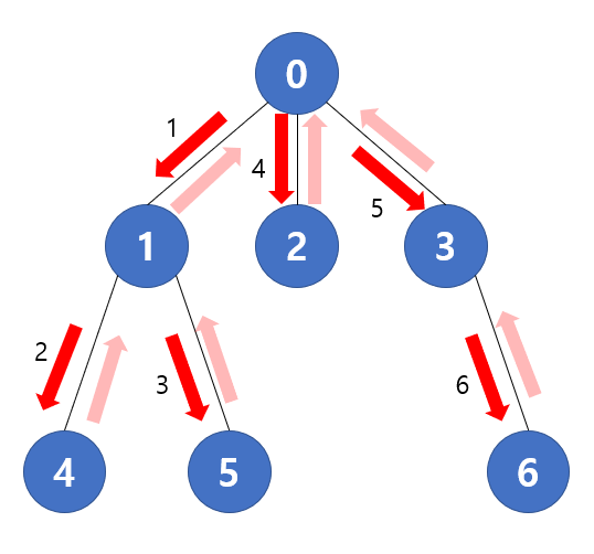 [자료구조] Stack을 이용한 Iterative DFS 구현