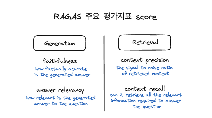 RAGAS LLM 평가지표 구현 with Langsmith