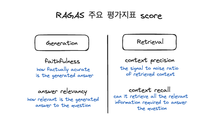 RAGAS LLM 평가지표 구현 with Langsmith