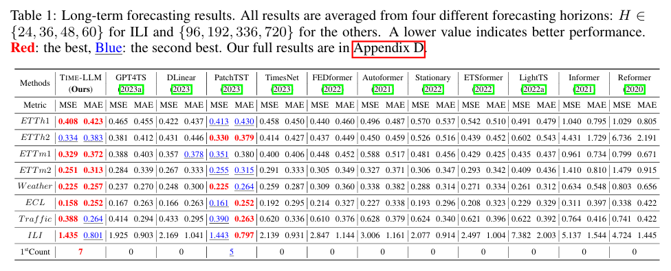 Paper Review Time Llm Time Series Forecasting By Reprogramming