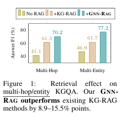 Paper Review | GNN : Graph Neural Network Retrieval for LLM Reasoning