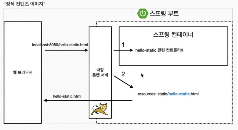 섹션2 스프링 웹 개발 기초