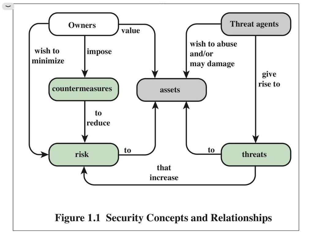 Computer Security Concepts