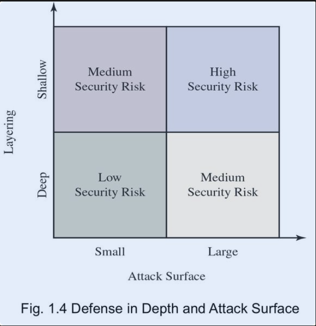 Attack surfaces and attack trees