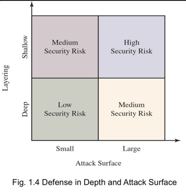 Fundamental security design principles Fundamental security design principles