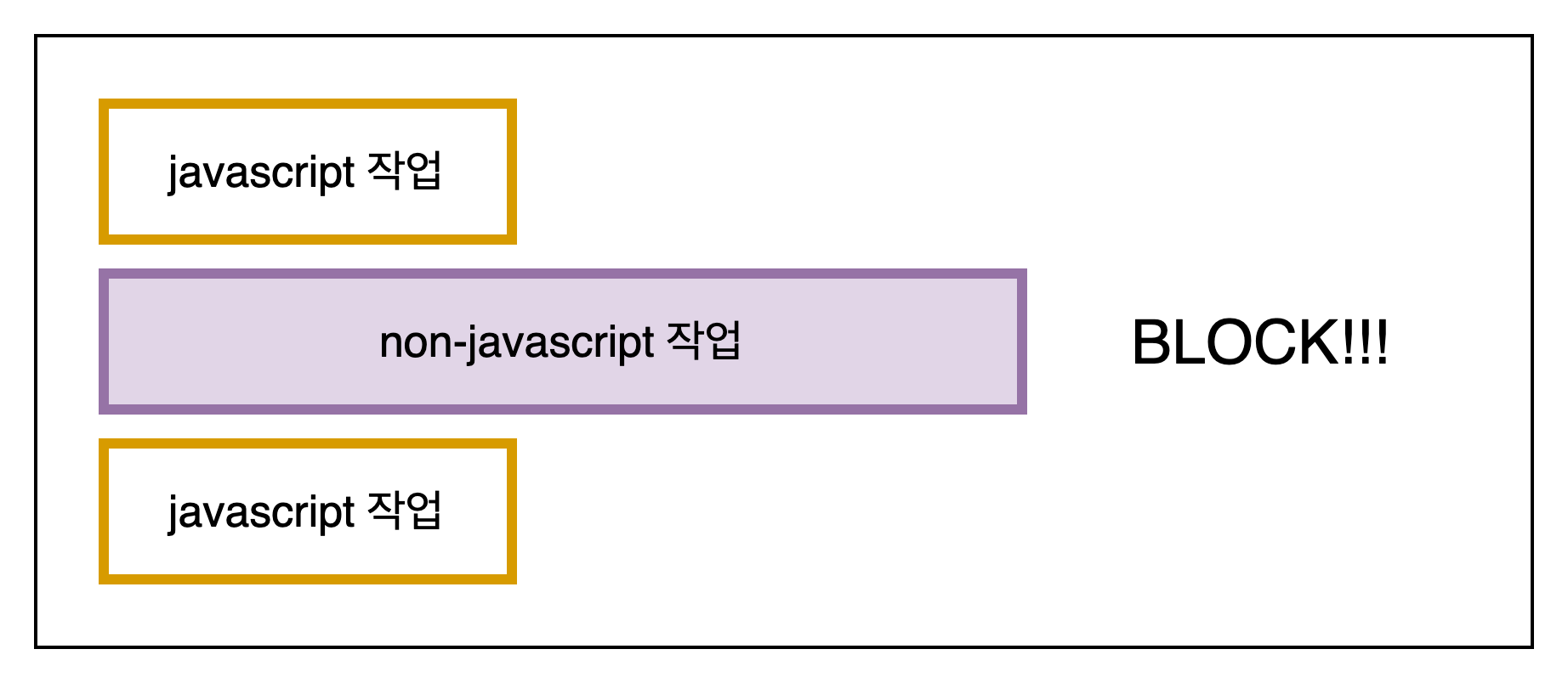 Node.js - [5] Blocking 과 Non-Blocking