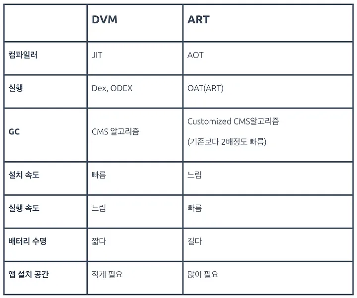 [Android] JVM, DVM, ART 란 무엇인가!