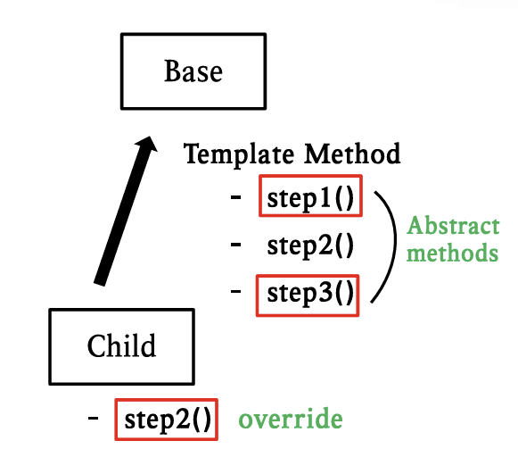 설계패턴 20. Template Method Pattern