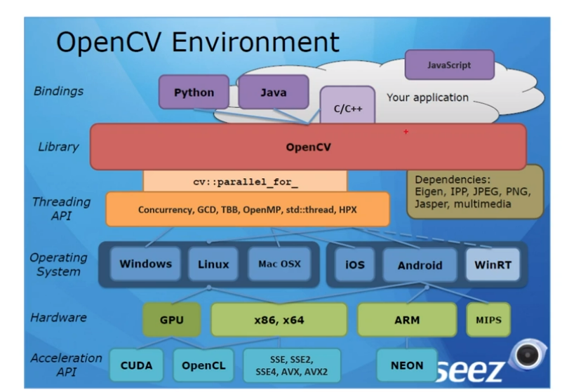 [스터디노트] OpenCV - 시작하기