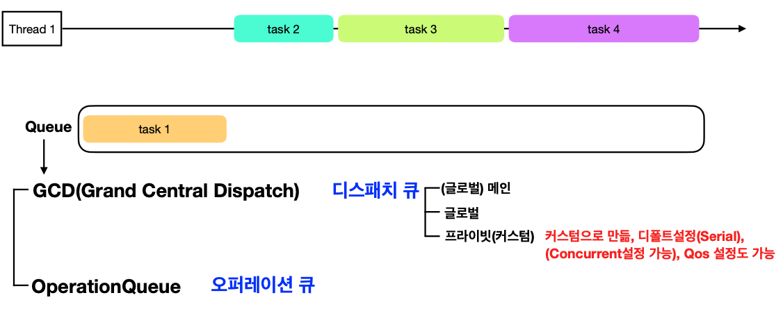 GCD가 정확히 뭐지? - 5
