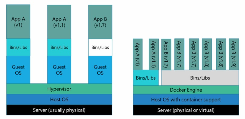 Docker와 Docker Compose에 대해 간단히 알아보자