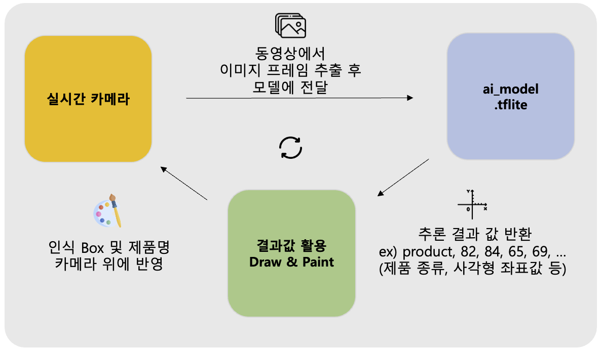 [Android, On Device AI] Object Detection Android Application 개발 Guide