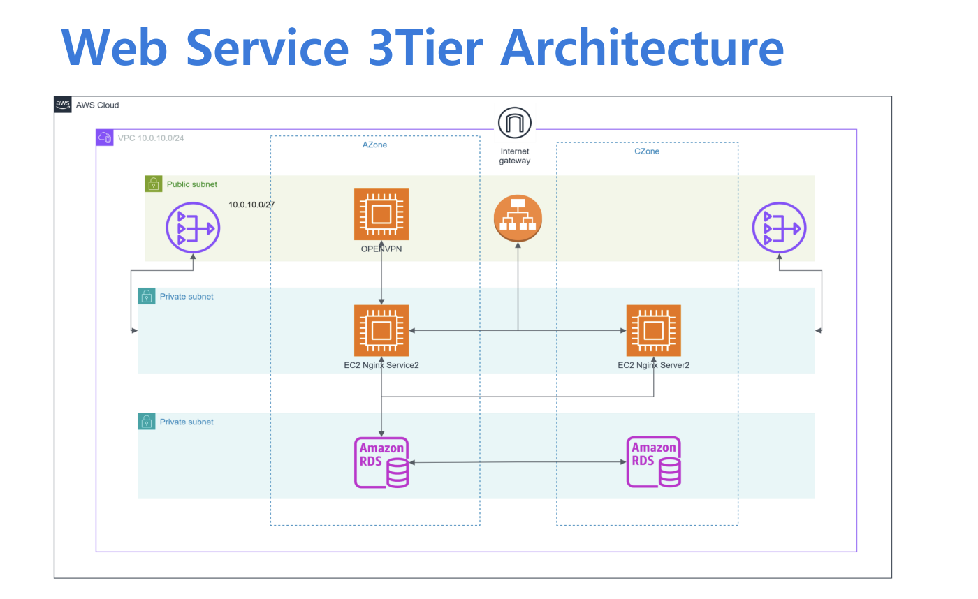 3 Tier Architecture 구축(1) - VPC, OpenVPN, COMPUTE