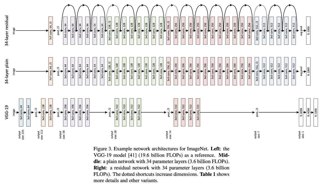 [ResNet] Deep Residual Learning for Image Recognition