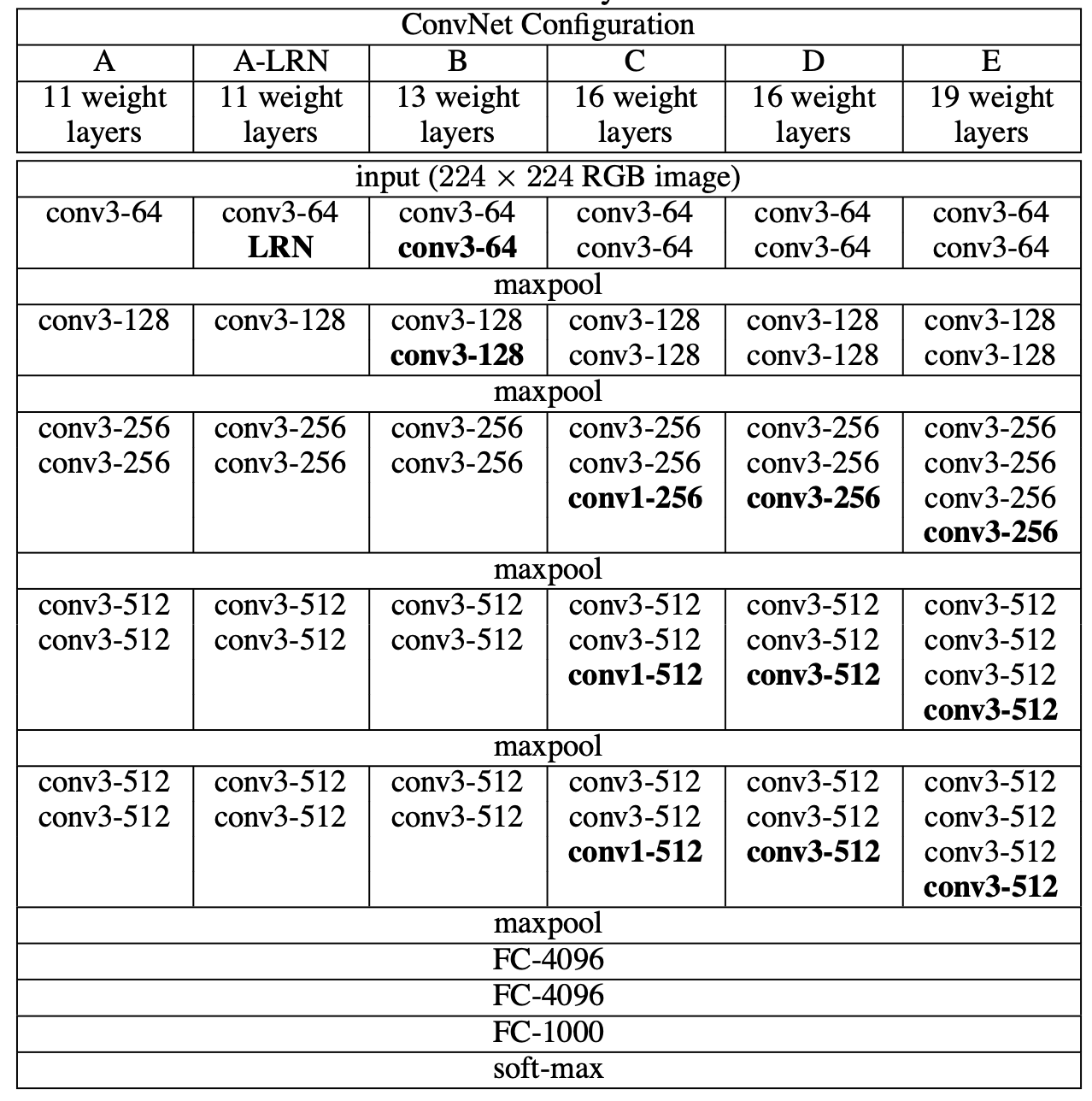 [VGGNet] Very Deep Convolutional Networks for Large-Scale Image Recognition