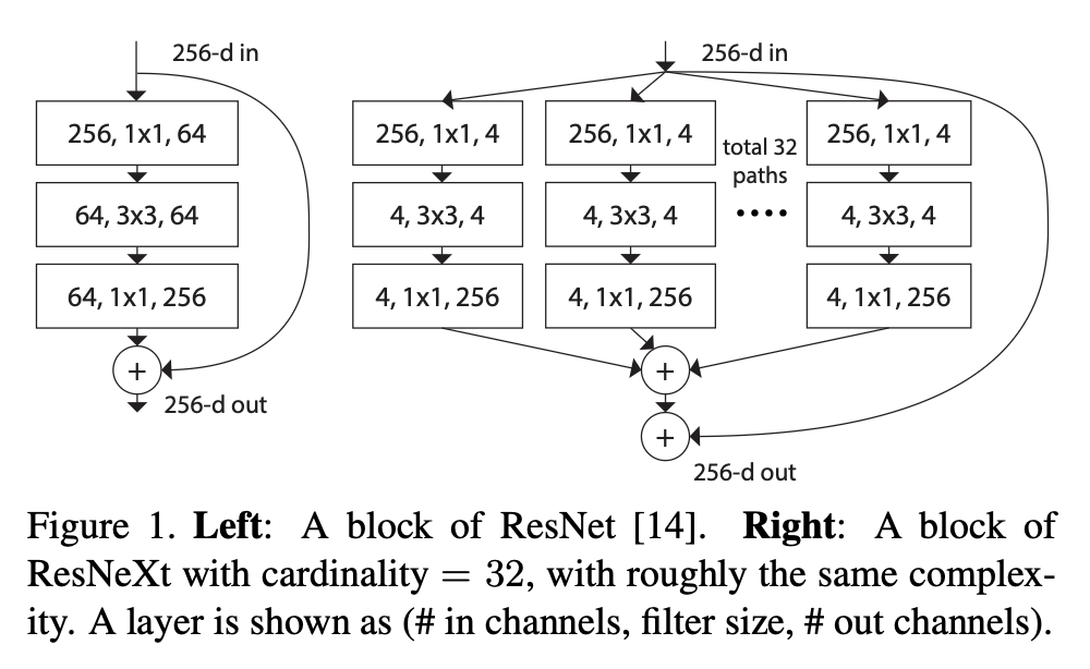 [ResNeXt] Aggregated Residual Transformations for Deep Neural Networks