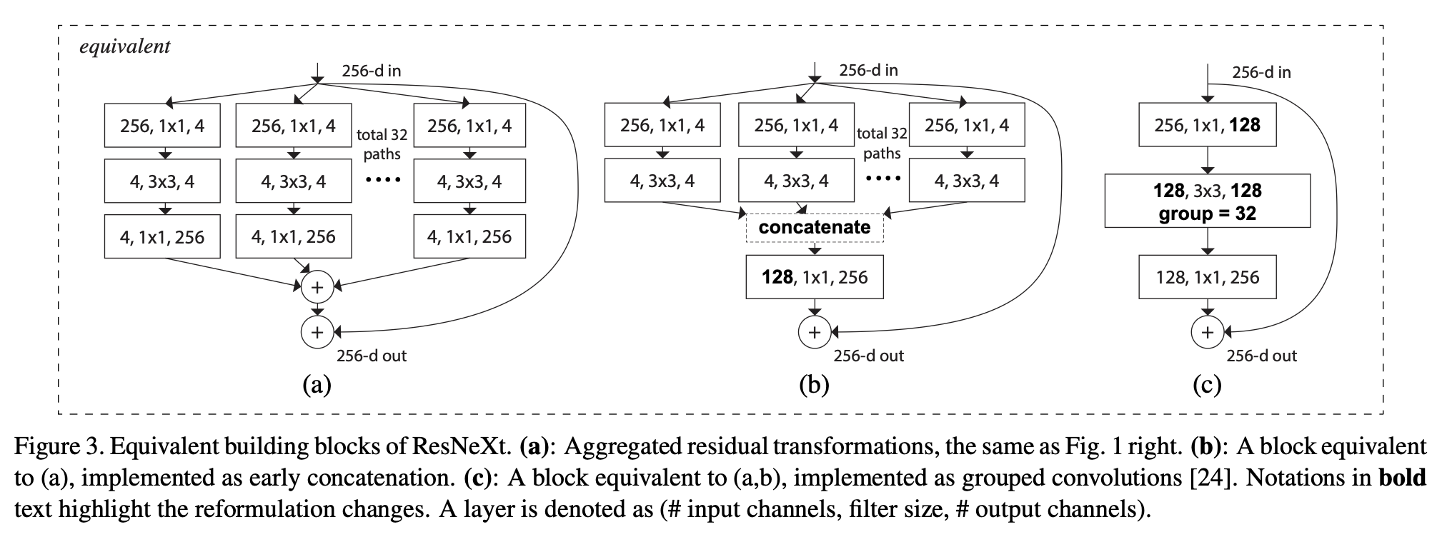 [ResNeXt] Aggregated Residual Transformations for Deep Neural Networks