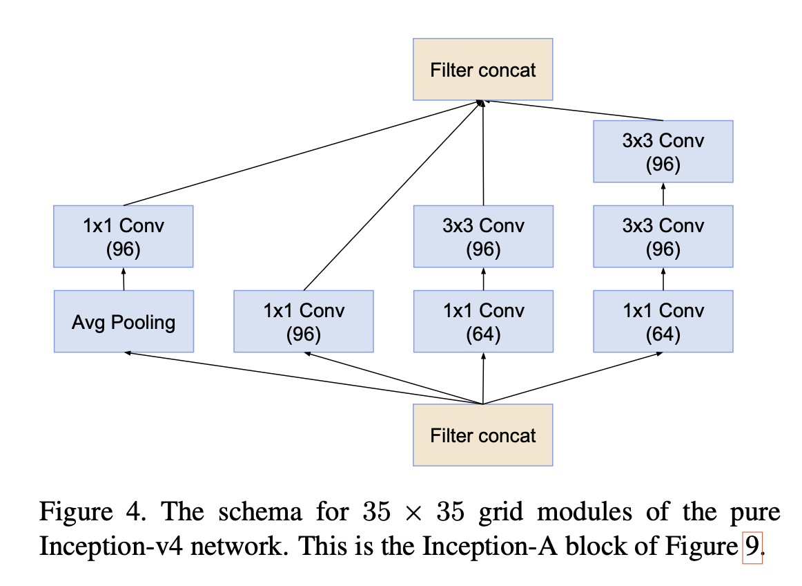 [Inception-v4/ResNet] Inception-v4, Inception-ResNet and the Impact of Residual Connections on ...