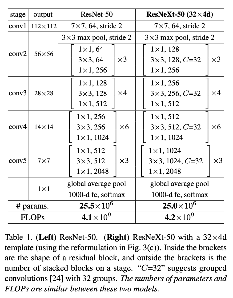 [ResNeXt] Aggregated Residual Transformations for Deep Neural Networks