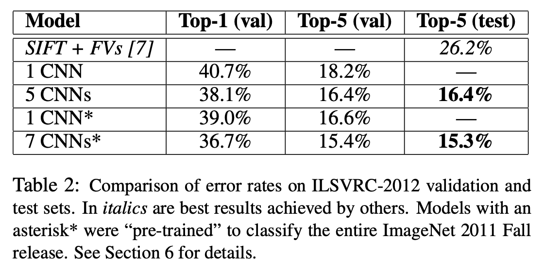 [AlexNet] ImageNet Classification with Deep Convolutional Neural Networks