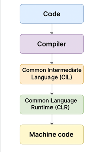 [C#]?