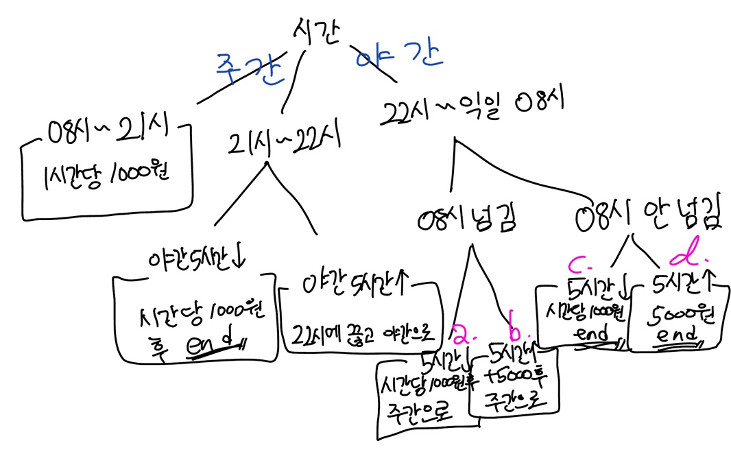 [C++] 백준 9080 PC방 요금