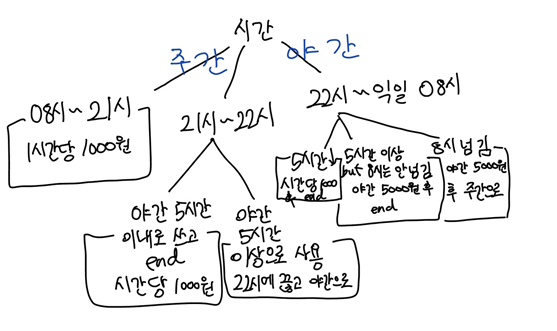[C++] 백준 9080 PC방 요금