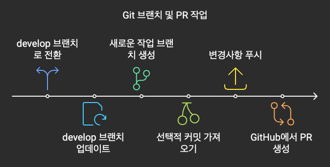 Git PR 과정에서 머지 이후의 커밋 관리하기