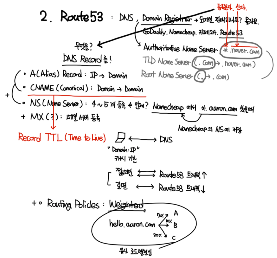 Route53 개념 정리