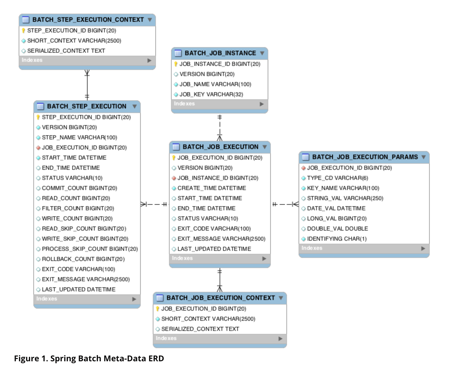 Spring Batch Guide - 02. Batch Job 실행하기