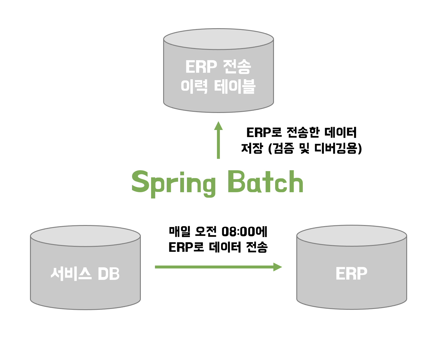 Spring Batch Guide - 01. 배치 어플리케이션이란?
