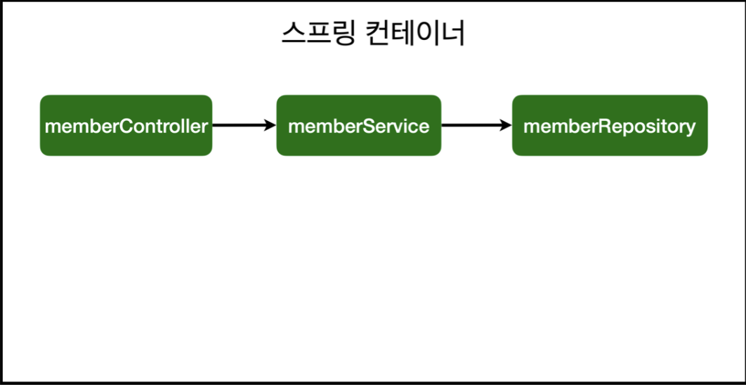 Spring 스프링 입문 코드로 배우는 스프링 부트 웹 Mvc Db 접근 기술 4