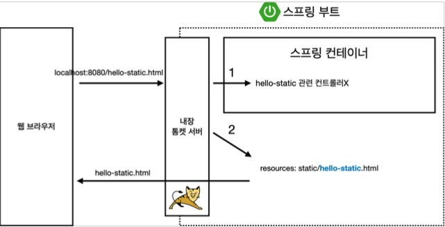Spring 스프링 입문 코드로 배우는 스프링 부트 웹 Mvc Db 접근 기술 2