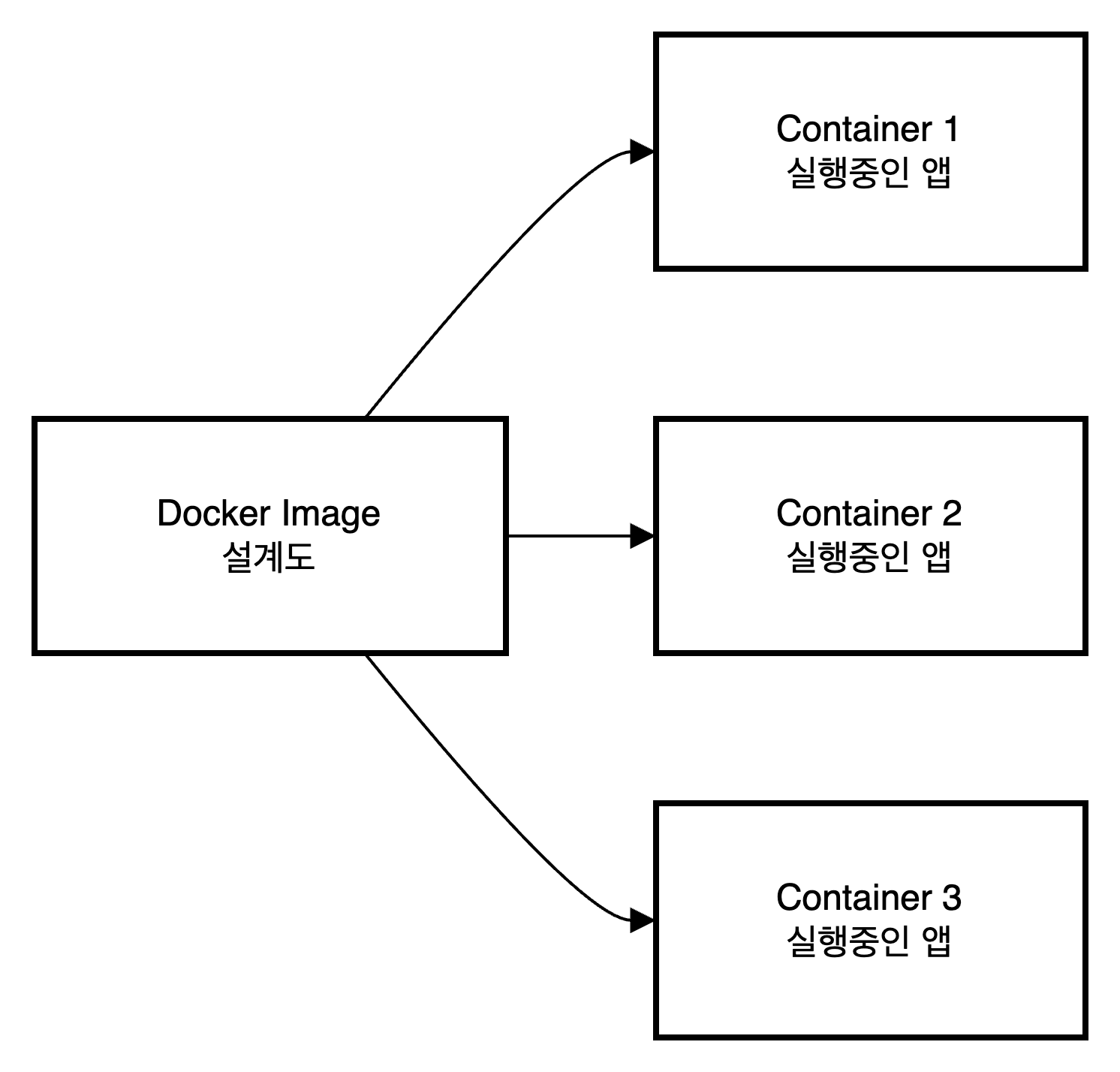 Docker, Docker Compose, Kubernetes