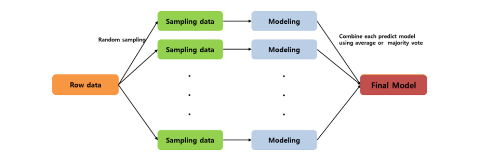 [ML] ensemble ; bagging