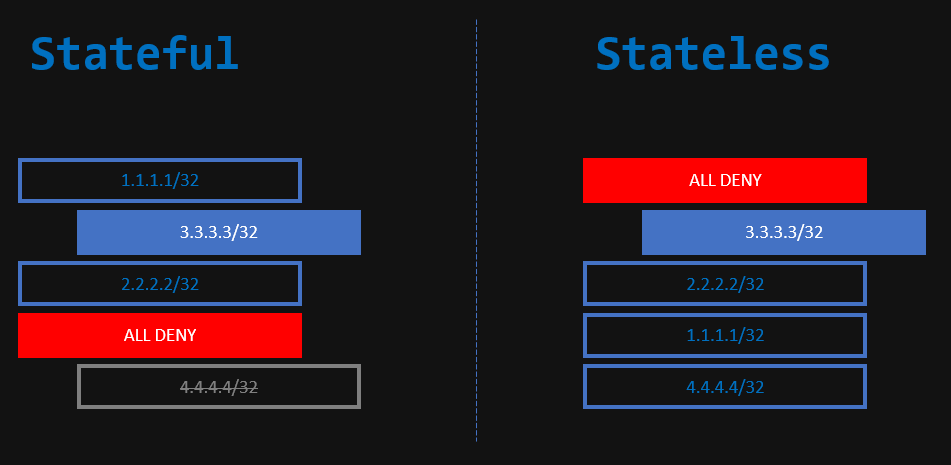 Stateful vs Stateless