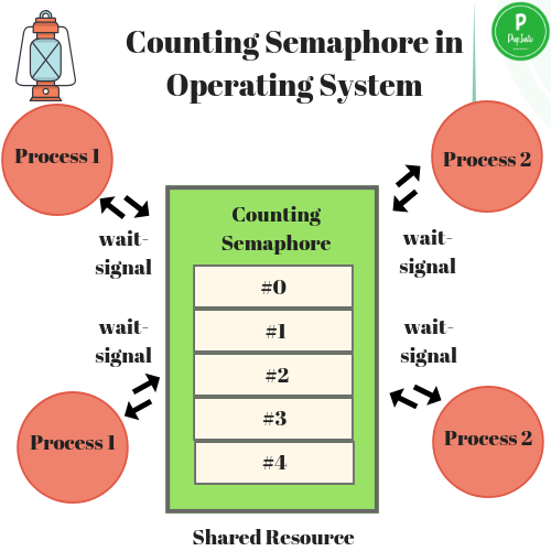 Pintos Project 2 "Condition Variable이란?"