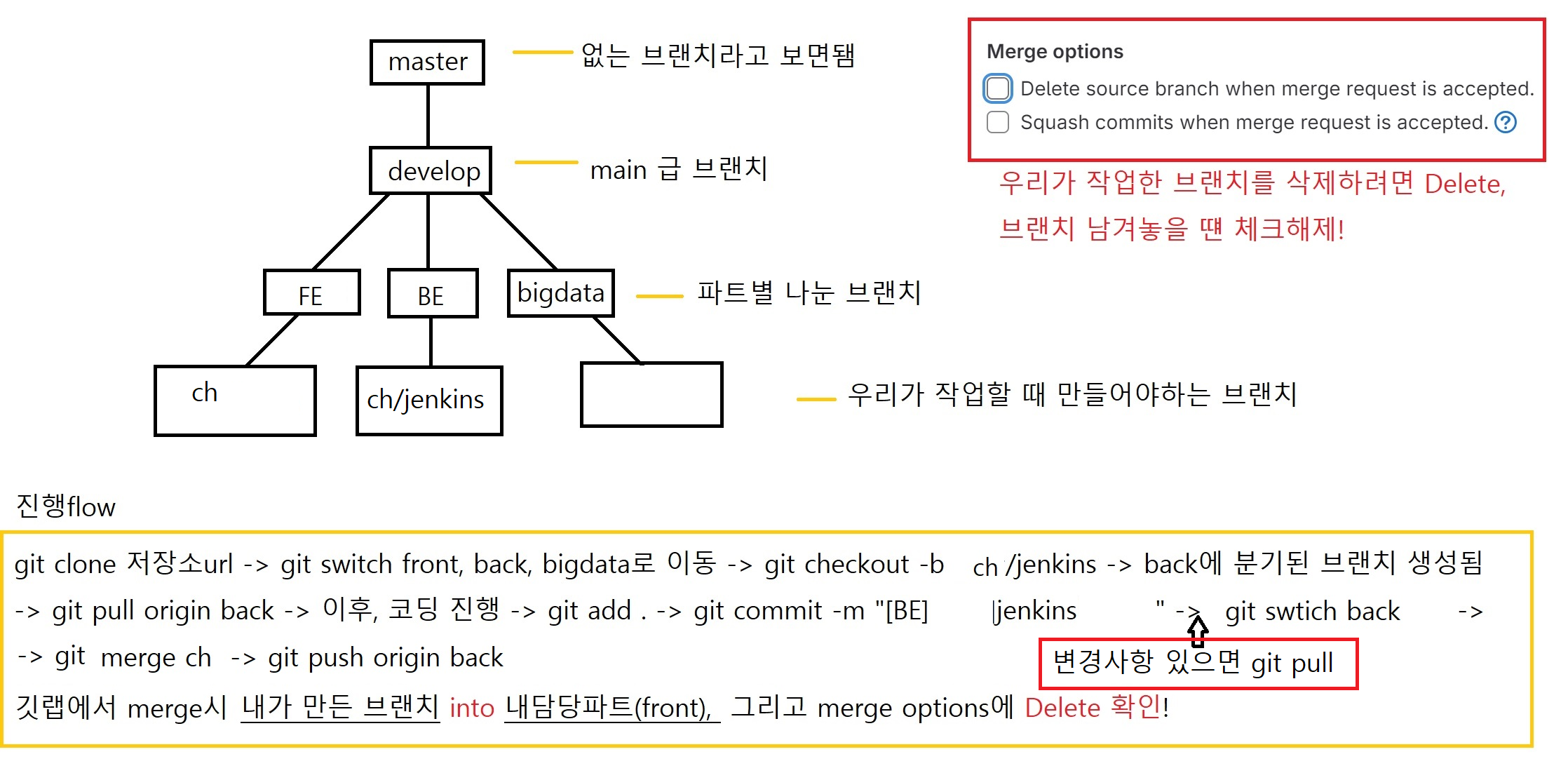 GIT 기본적인 사용법 정리