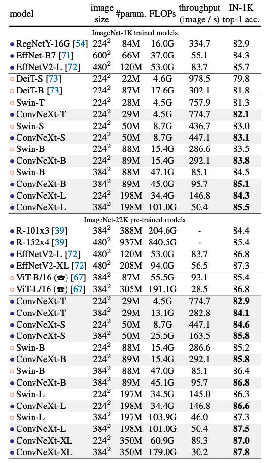 [CVPR 2022] A ConvNet for the 2020s : ConvNeXt