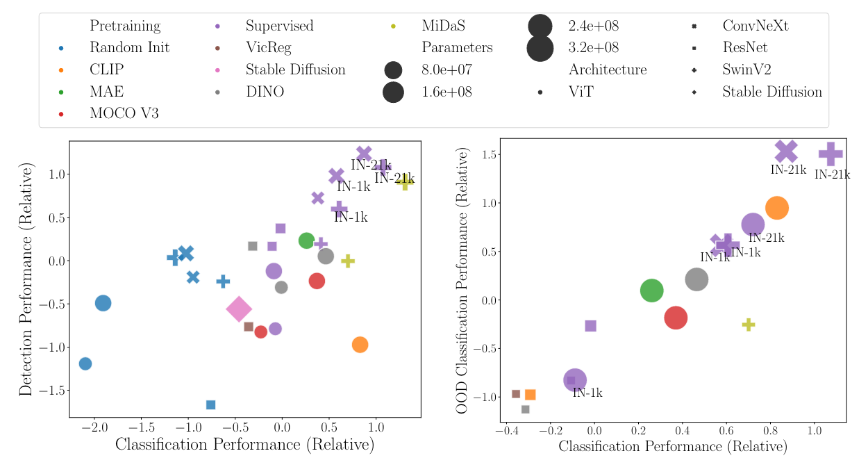 [NeurIPS 2023] Battle of the Backbones : A Large-Scale Comparison of Pretrained Models across ...