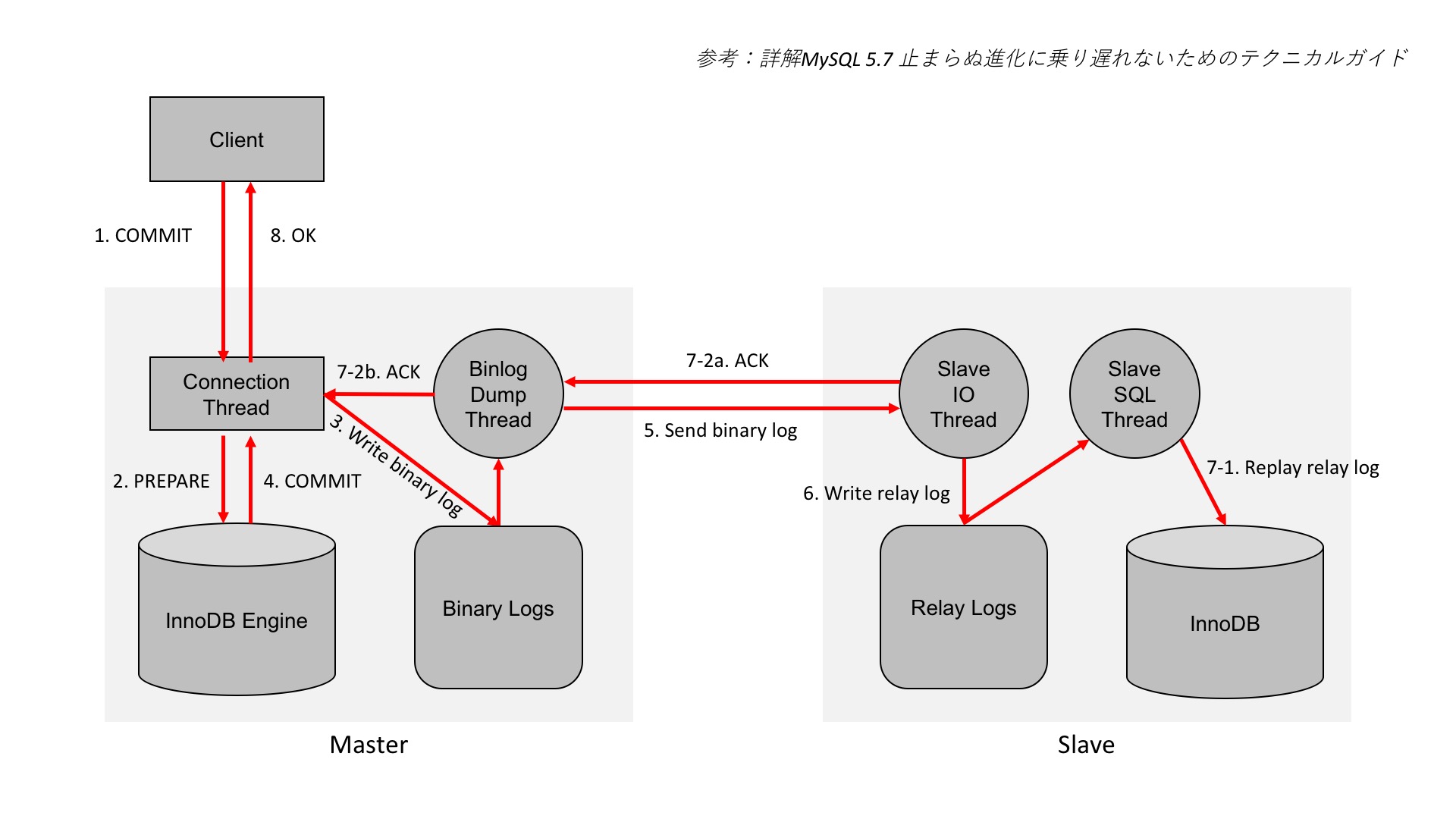 Loss-less Semi-Synchronous Replication