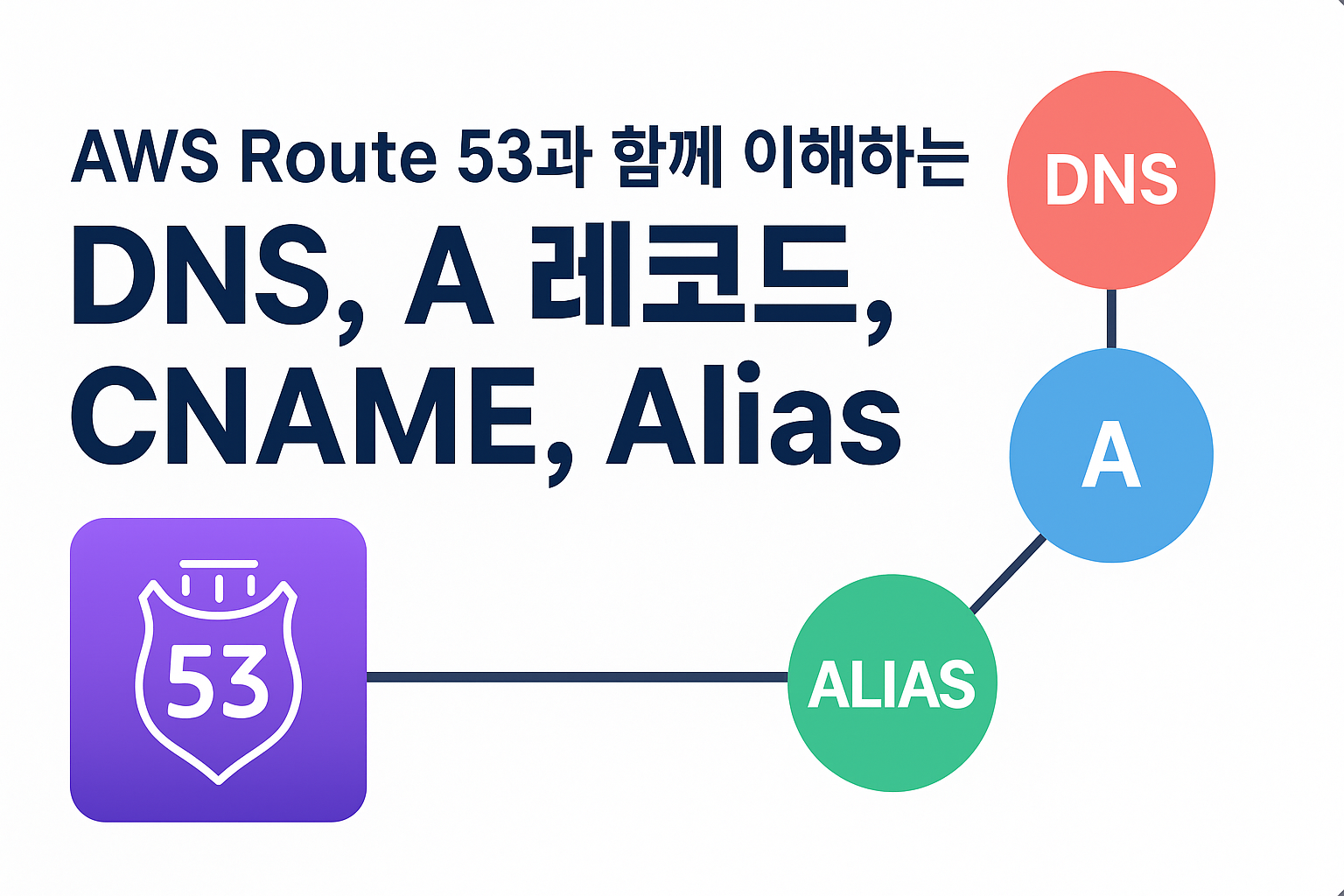 AWS Route 53과 함께 이해하는 DNS, A 레코드, CNAME, Alias