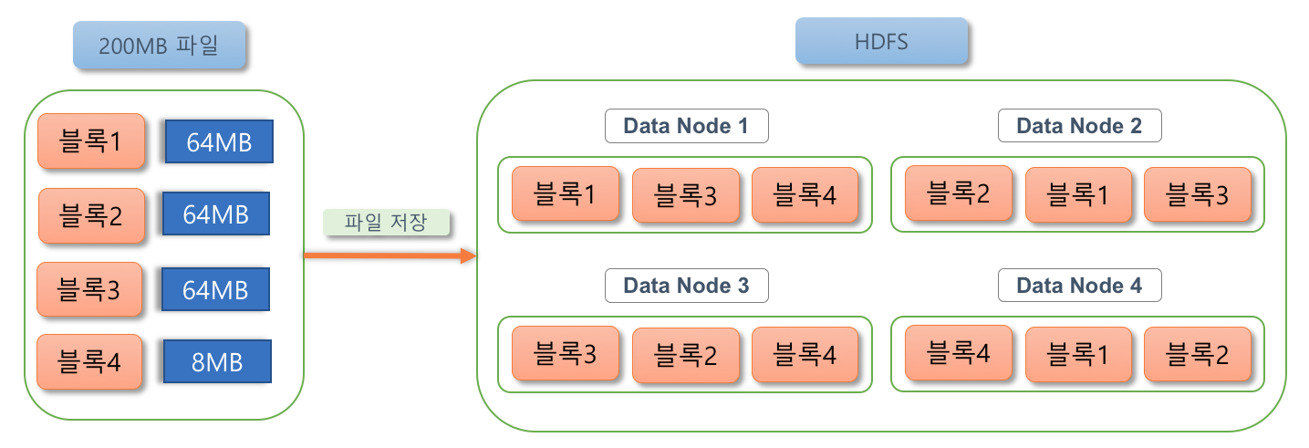 HDFS(Hadoop)